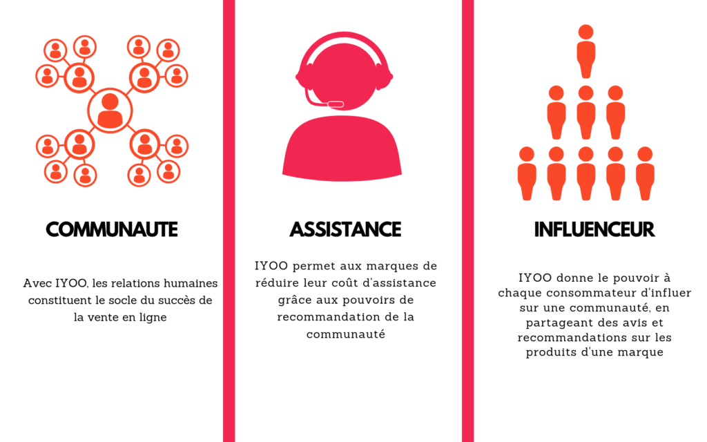 IYOO : levée de fonds en royalties