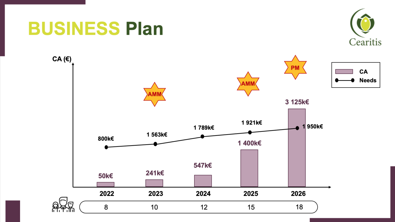 CEARITIS : levée de fonds en royalties